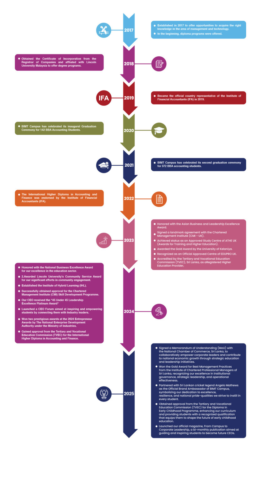 Our Journey – BIMT Campus